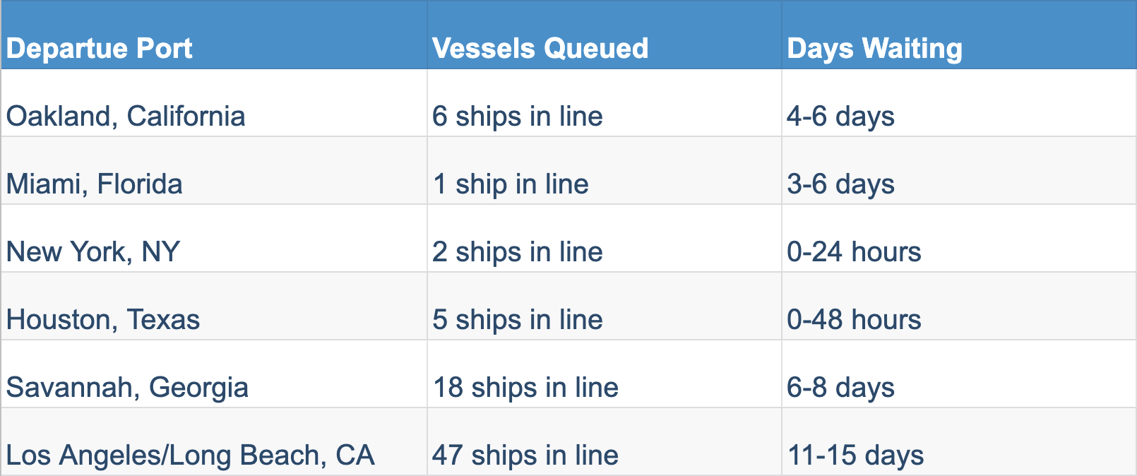 Congestion Update & Latest Transit Times